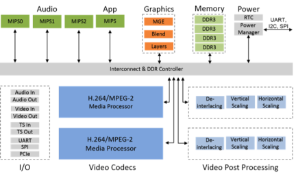 DX0783 - D7Pro Unified Transcoder/Encoder/Decoder ASIC | Renesas ルネサス